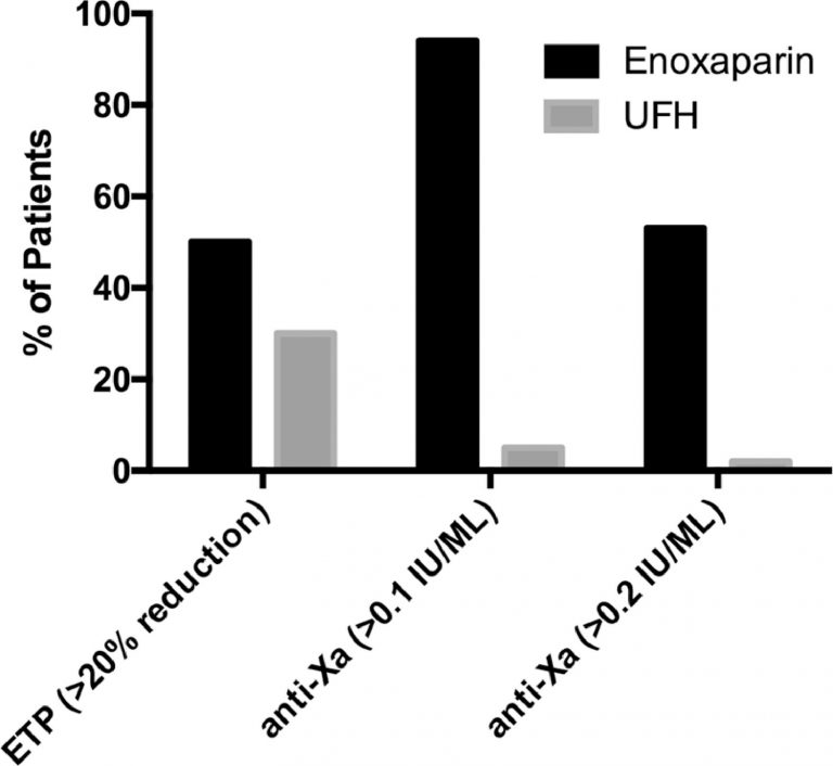 Anticoagulant activity of enoxaparin and unfractionated heparin for ...